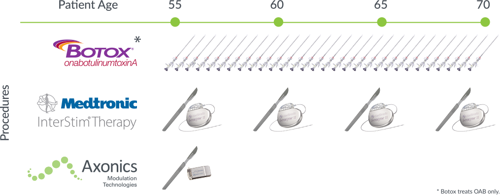 Axonics® Sacral Neuromodulation Therapy